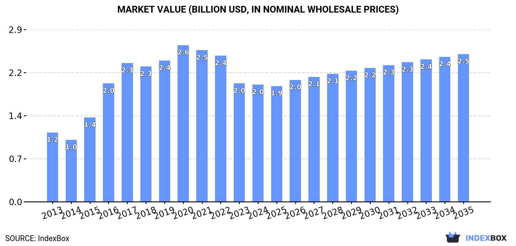 Market Value (billion USD, nominal wholesale prices)