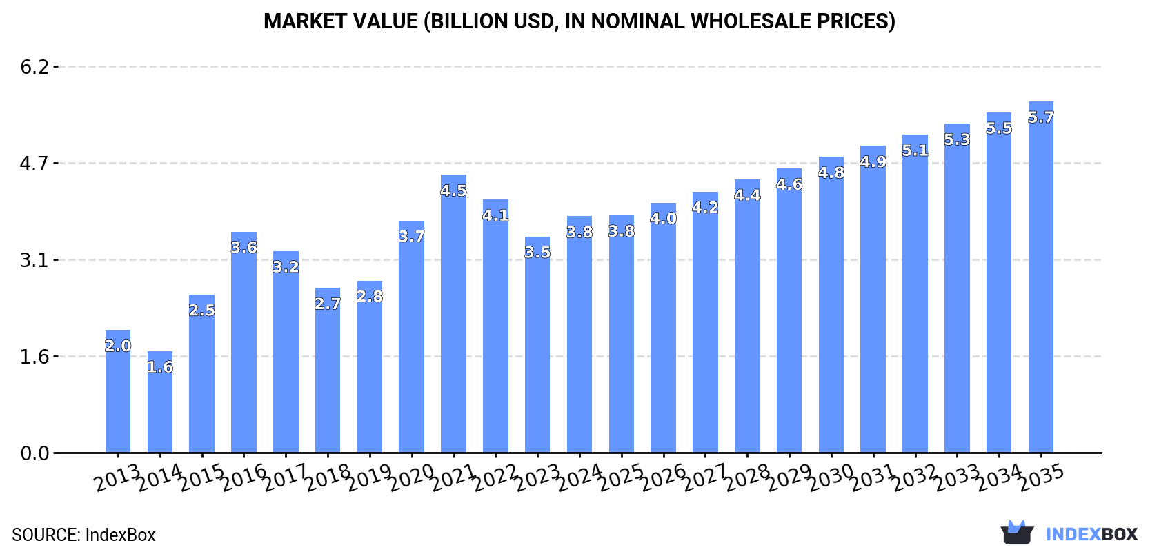 Market Value (billion USD, nominal wholesale prices)