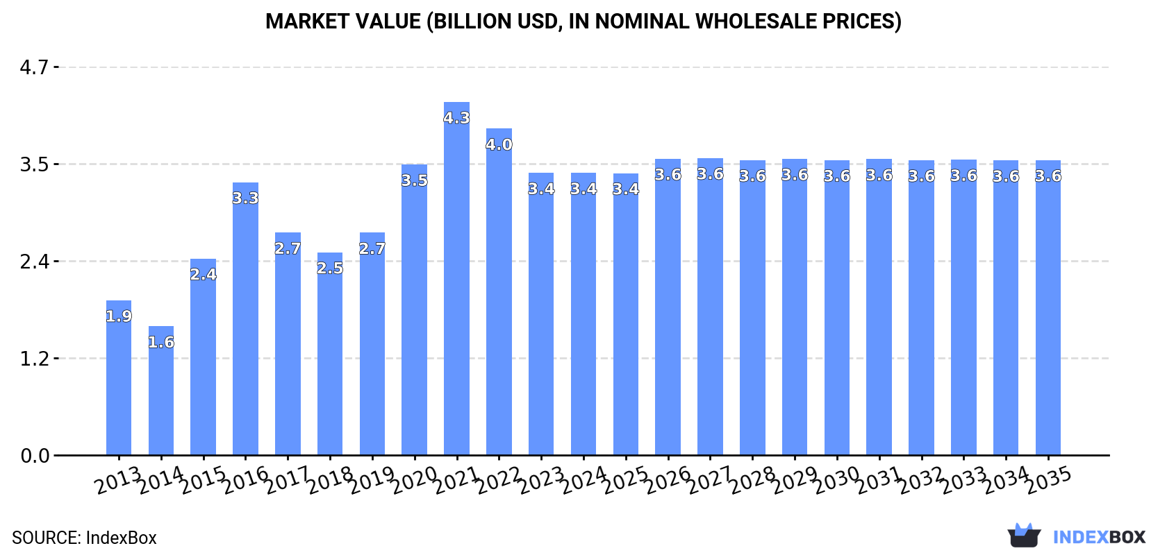 Market Value (billion USD, nominal wholesale prices)