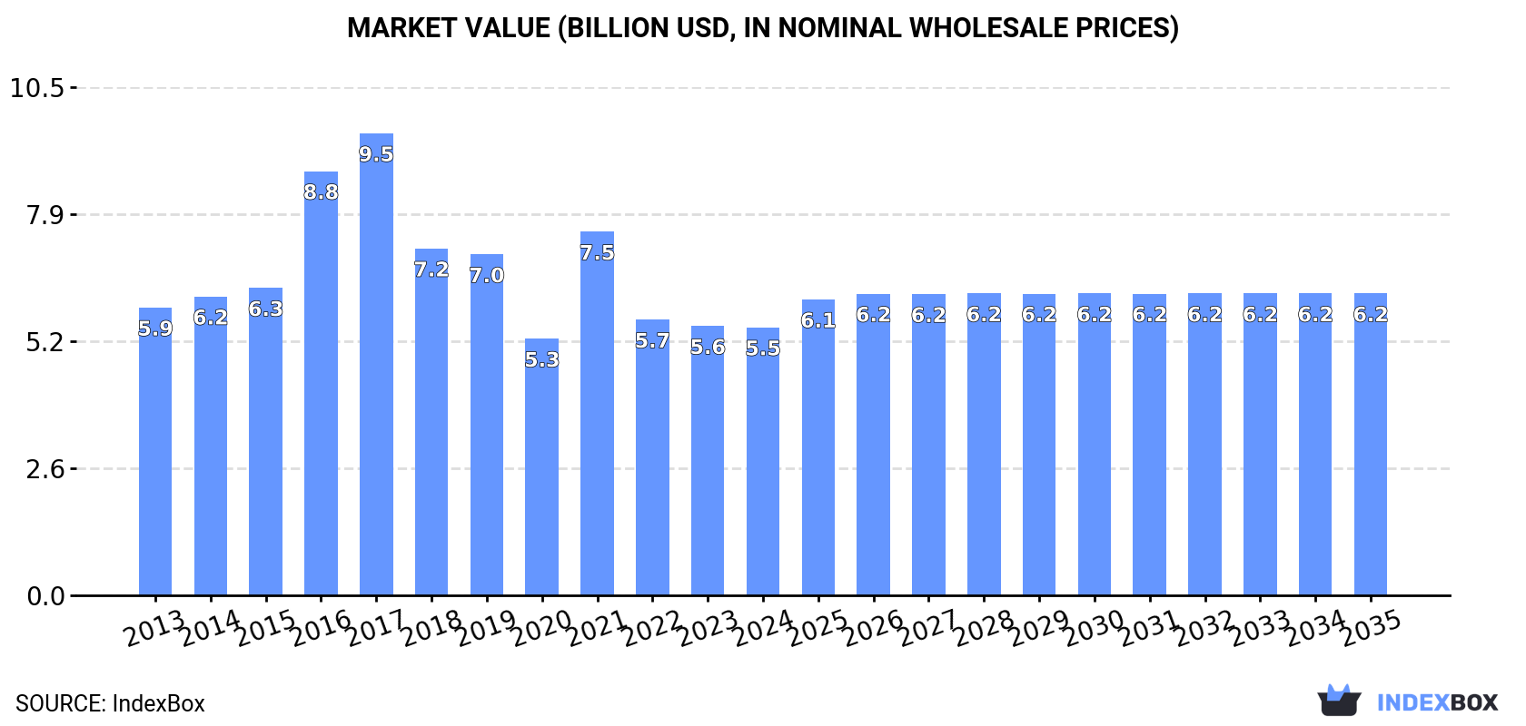 Market Value (billion USD, nominal wholesale prices)