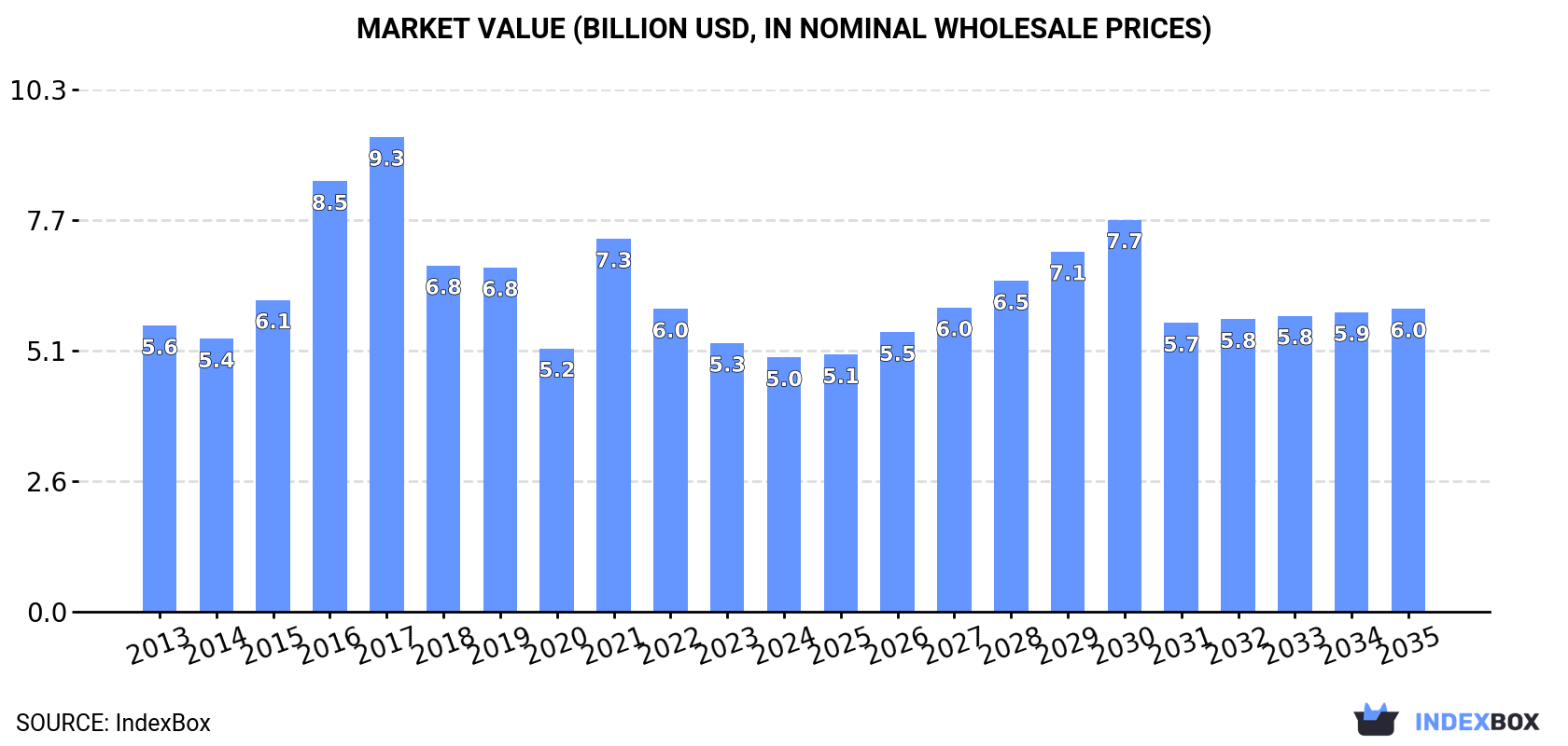 Market Value (billion USD, nominal wholesale prices)