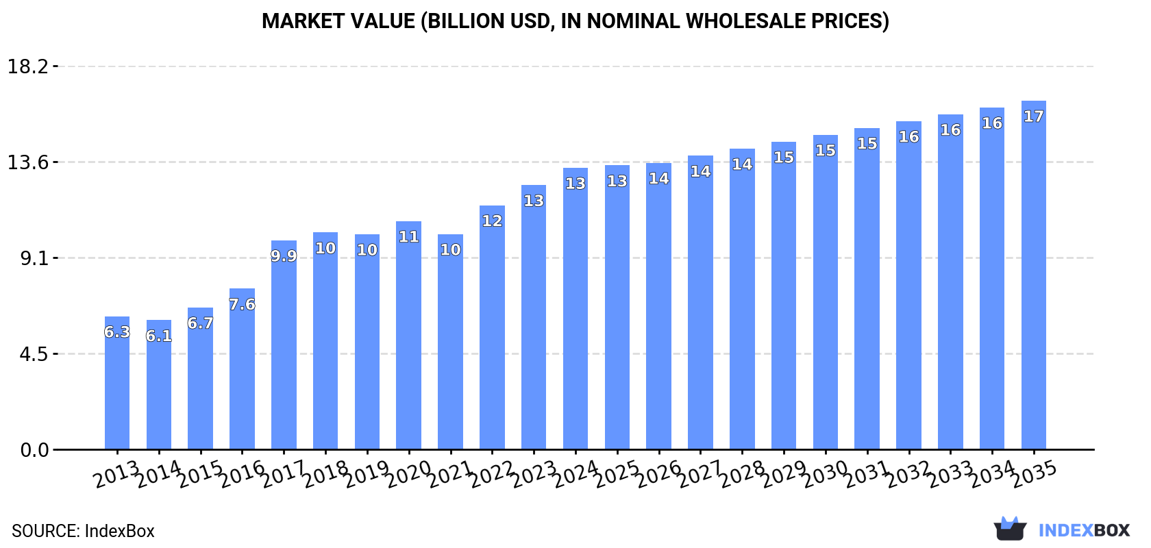Market Value (billion USD, nominal wholesale prices)