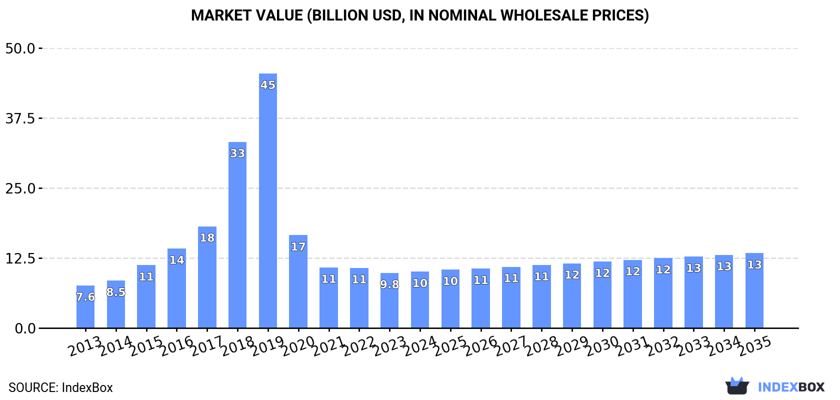 Market Value (billion USD, nominal wholesale prices)