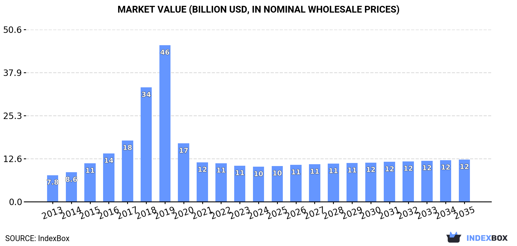 Market Value (billion USD, nominal wholesale prices)