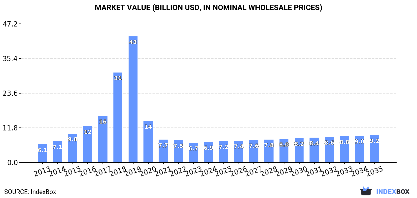 Market Value (billion USD, nominal wholesale prices)
