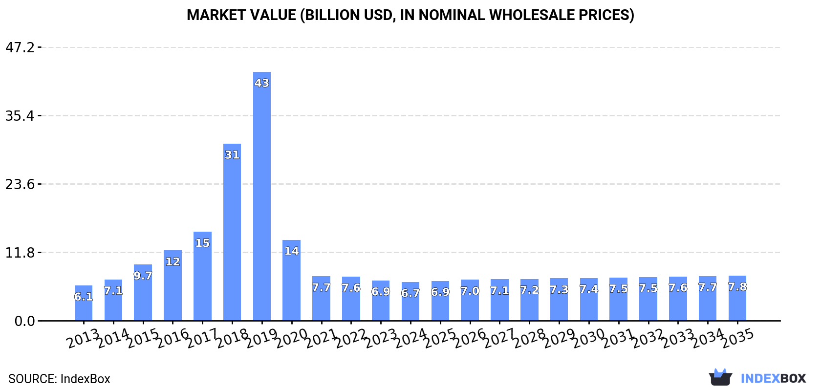 Market Value (billion USD, nominal wholesale prices)