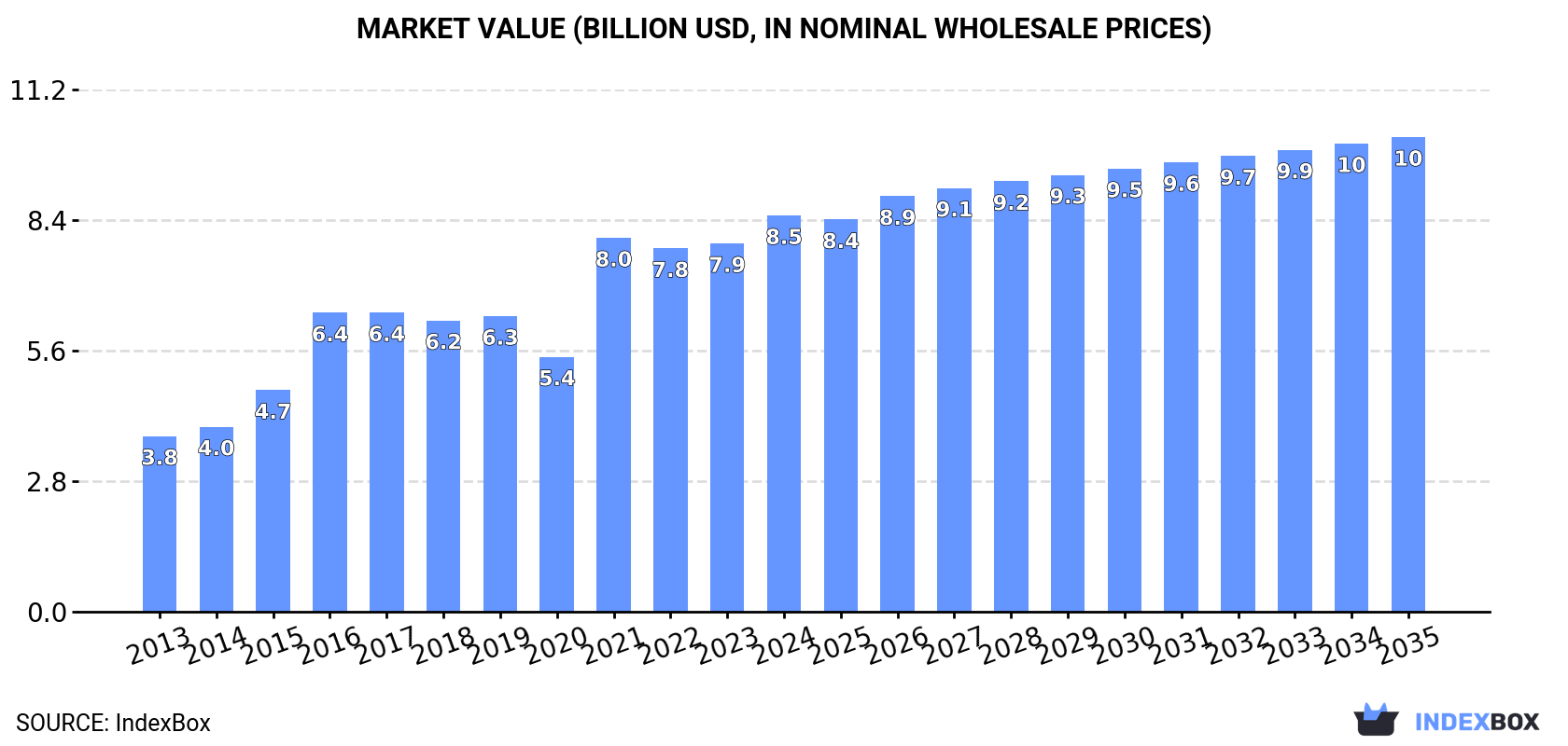 Market Value (billion USD, nominal wholesale prices)