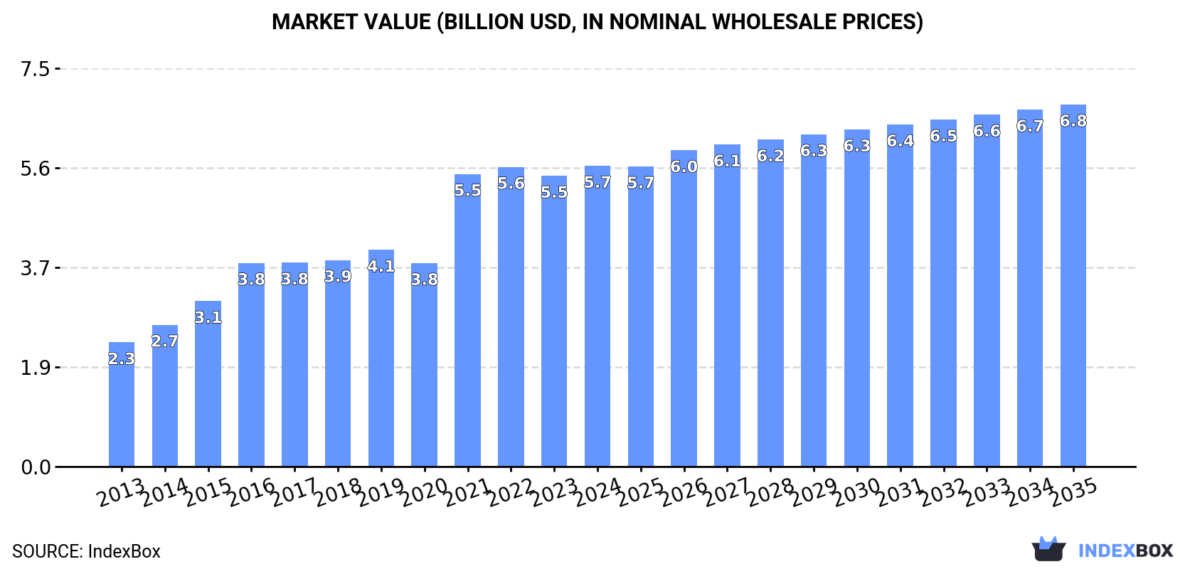 Market Value (billion USD, nominal wholesale prices)