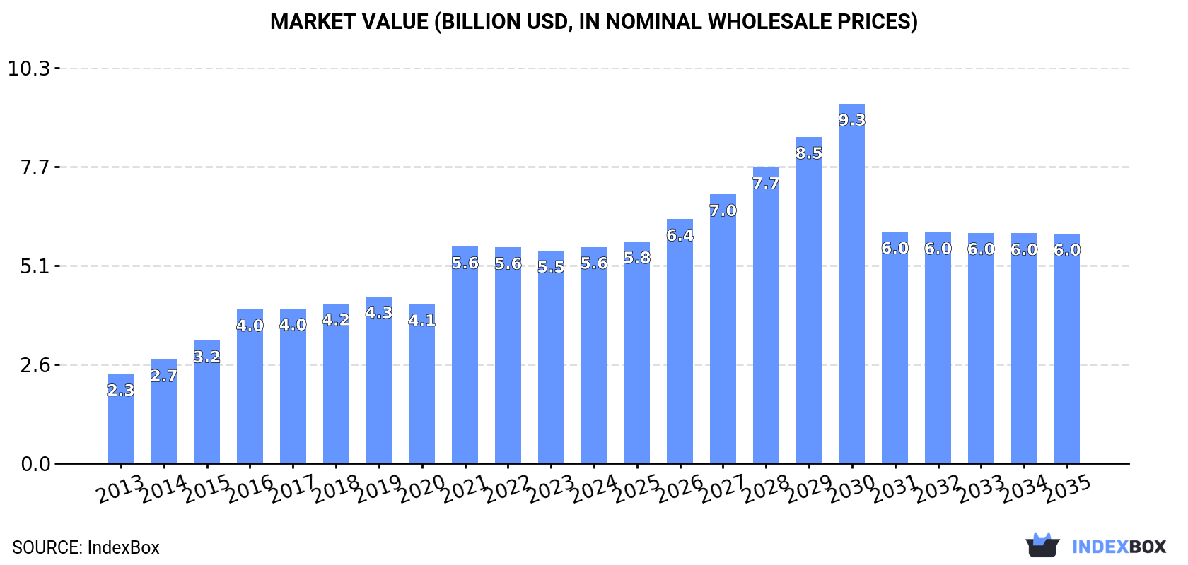 Market Value (billion USD, nominal wholesale prices)