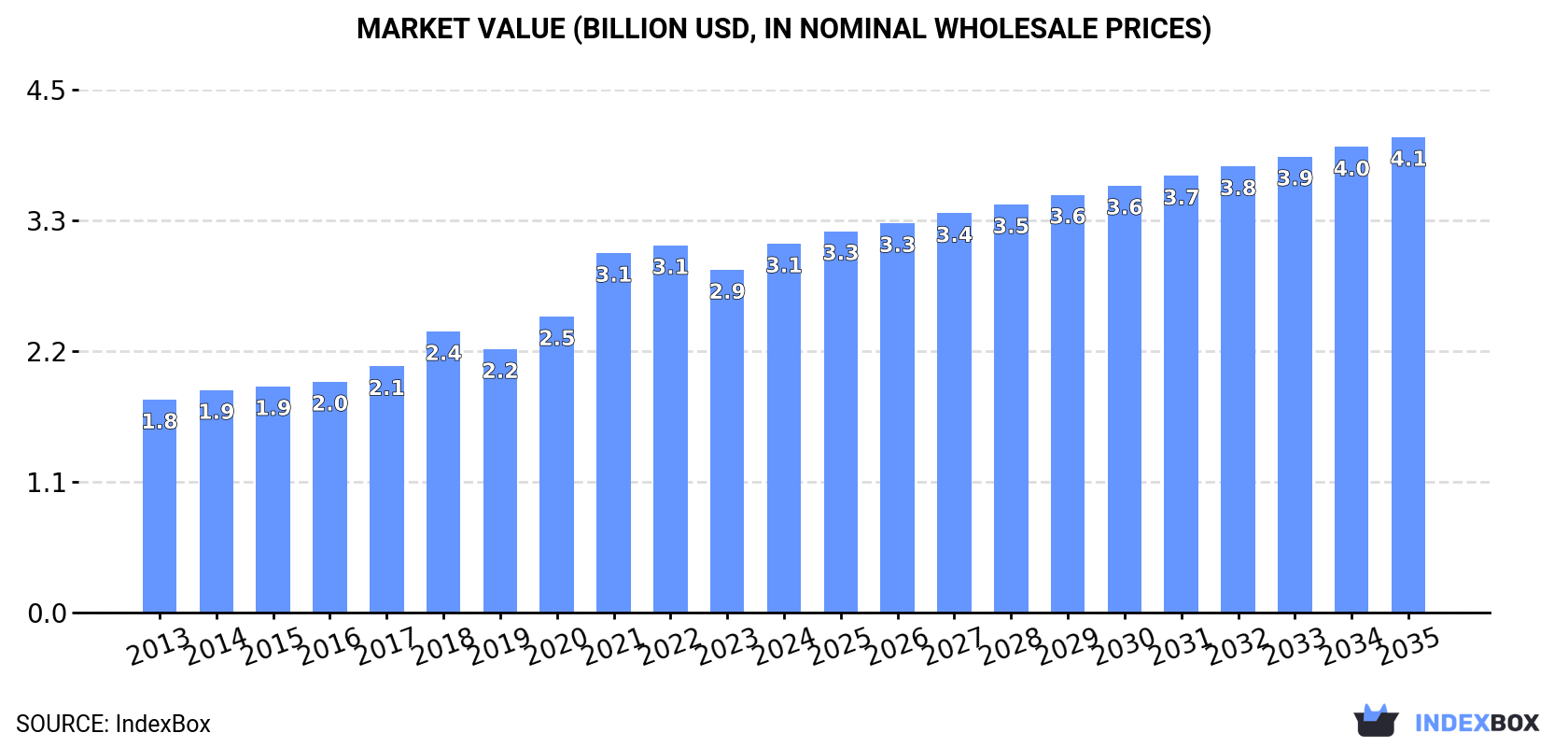 Market Value (billion USD, nominal wholesale prices)