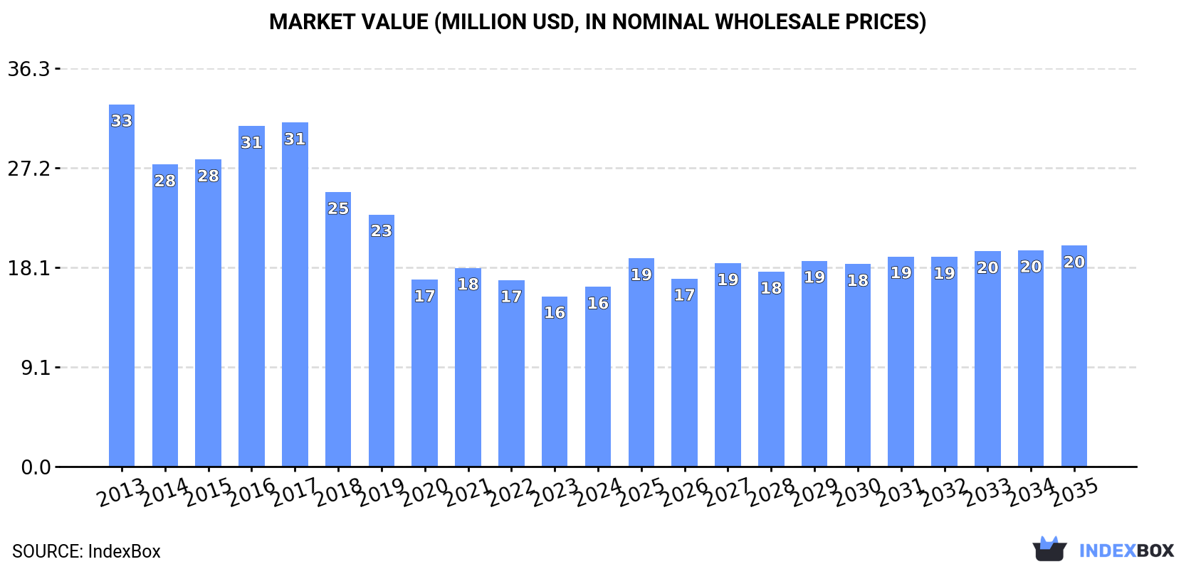 Market Value (million USD, nominal wholesale prices)