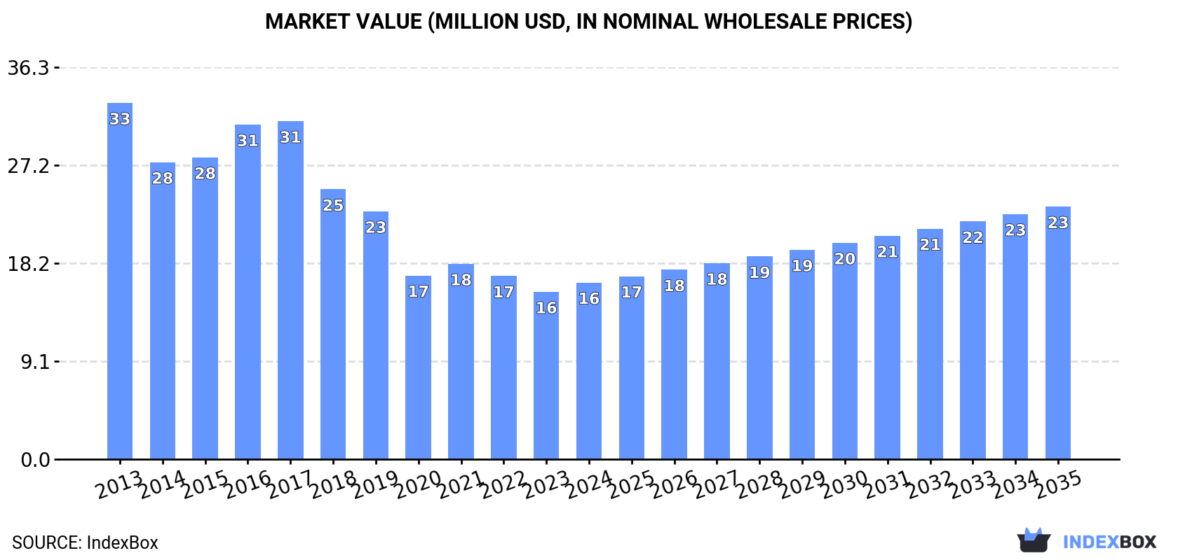 Market Value (million USD, nominal wholesale prices)