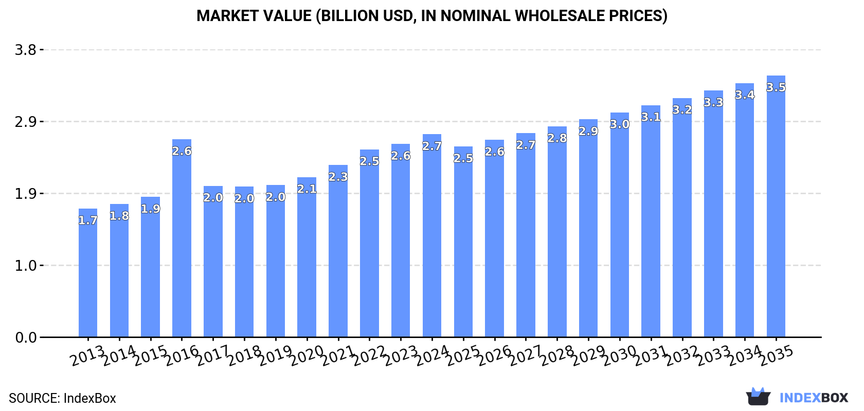 Market Value (billion USD, nominal wholesale prices)