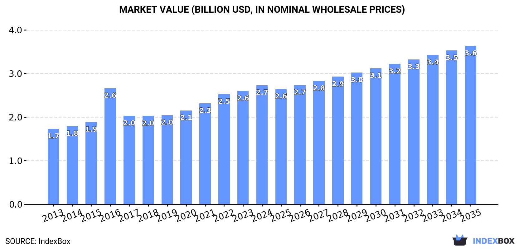 Market Value (billion USD, nominal wholesale prices)