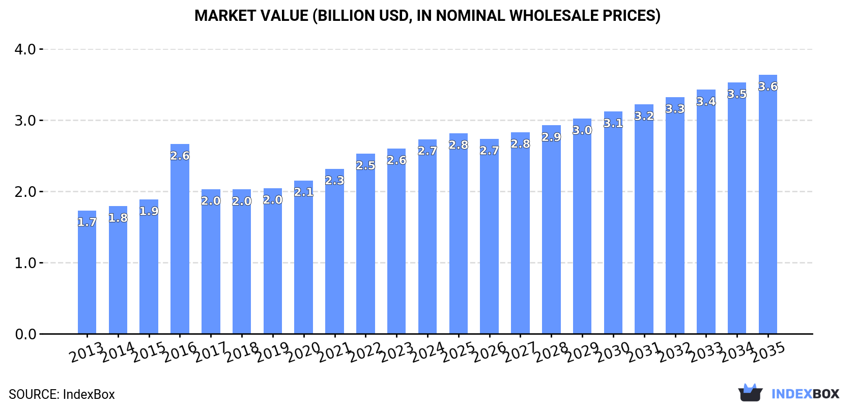 Market Value (billion USD, nominal wholesale prices)