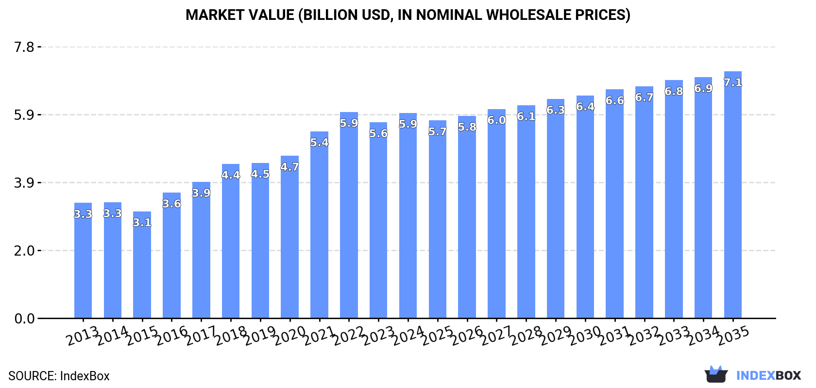 Market Value (billion USD, nominal wholesale prices)