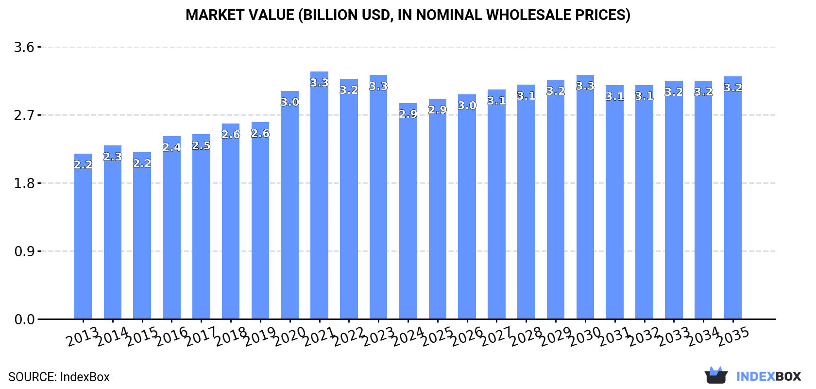 Market Value (billion USD, nominal wholesale prices)