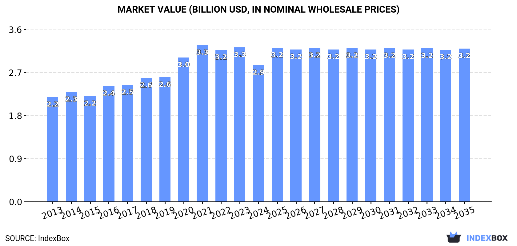 Market Value (billion USD, nominal wholesale prices)