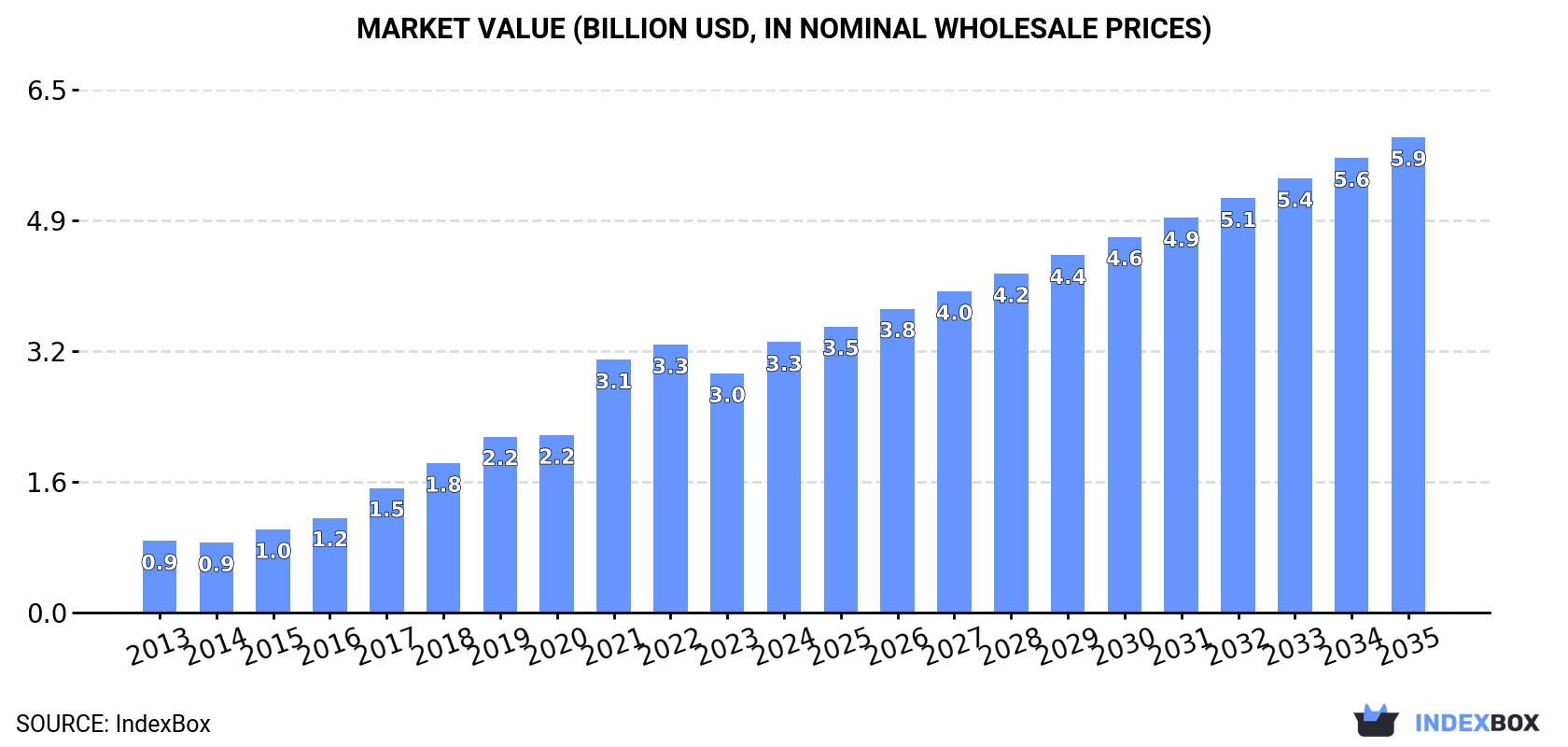 Market Value (billion USD, nominal wholesale prices)