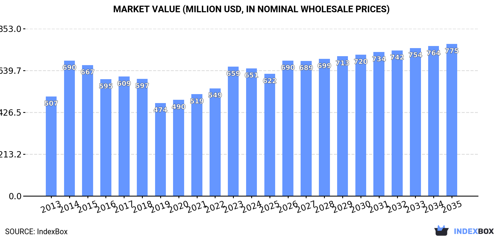 Market Value (million USD, nominal wholesale prices)