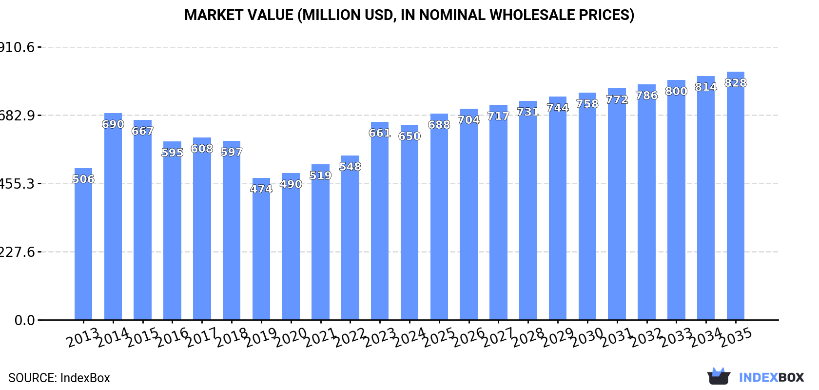 Market Value (million USD, nominal wholesale prices)