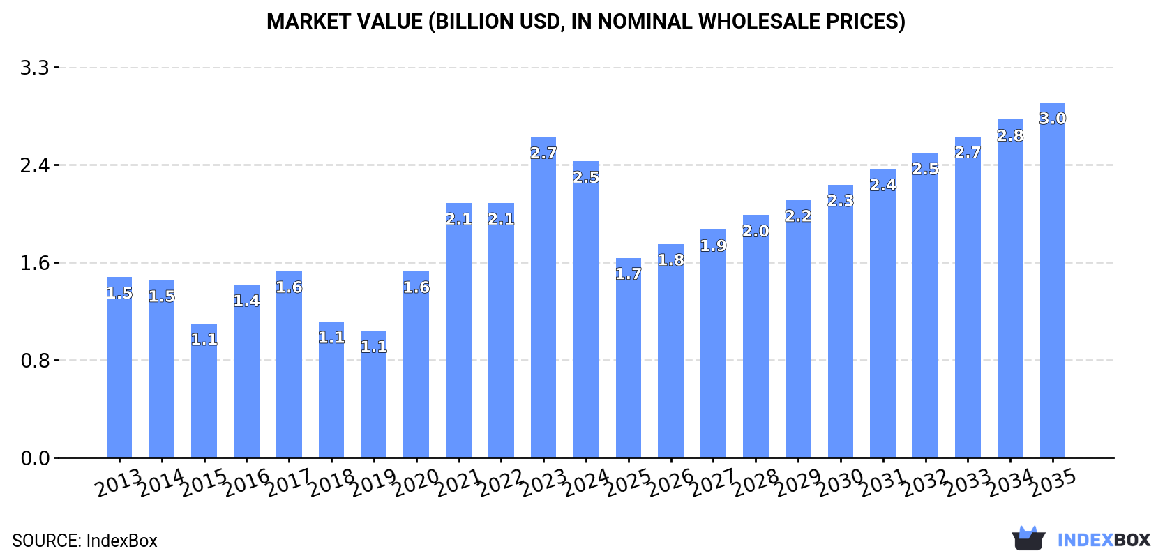 Market Value (billion USD, nominal wholesale prices)
