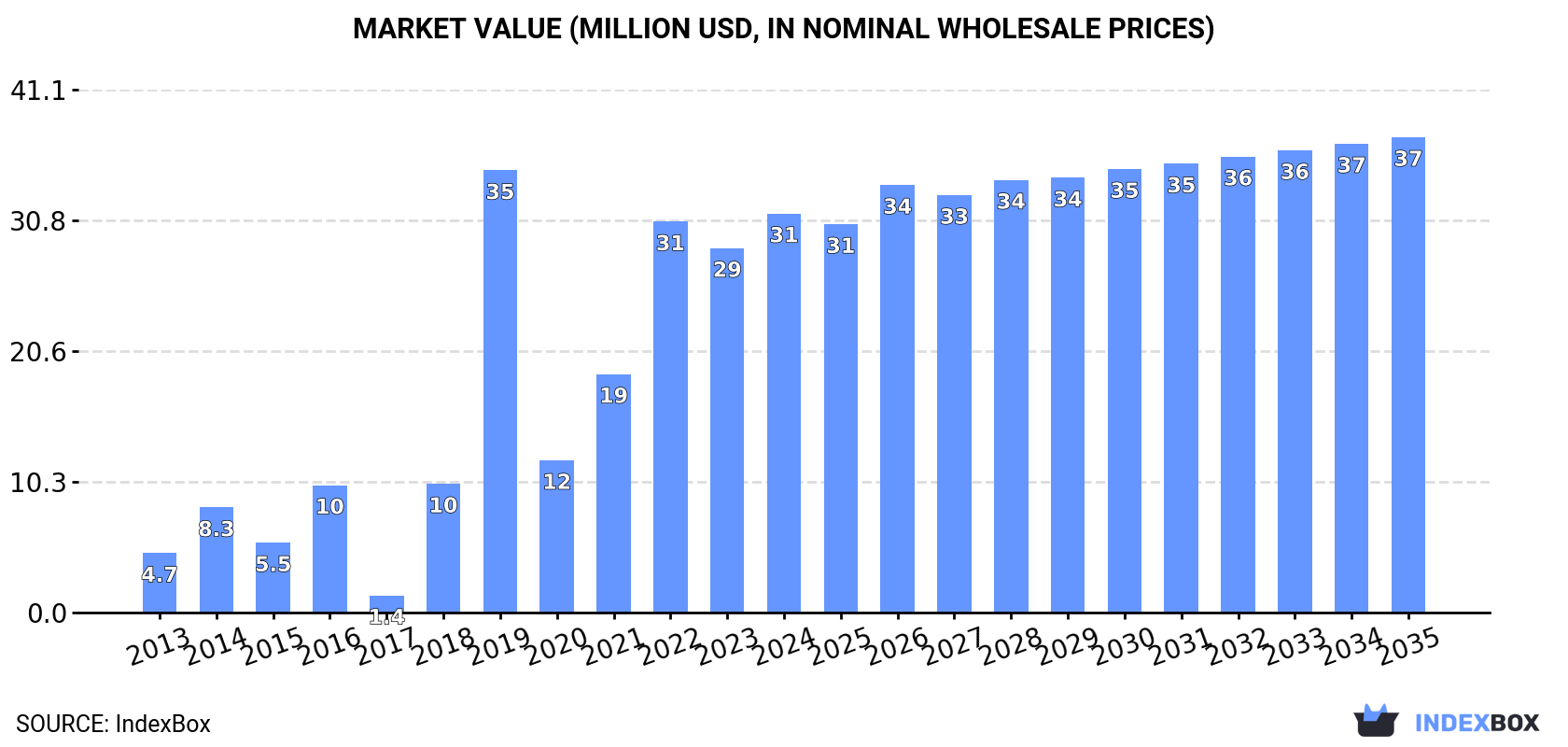 Market Value (million USD, nominal wholesale prices)