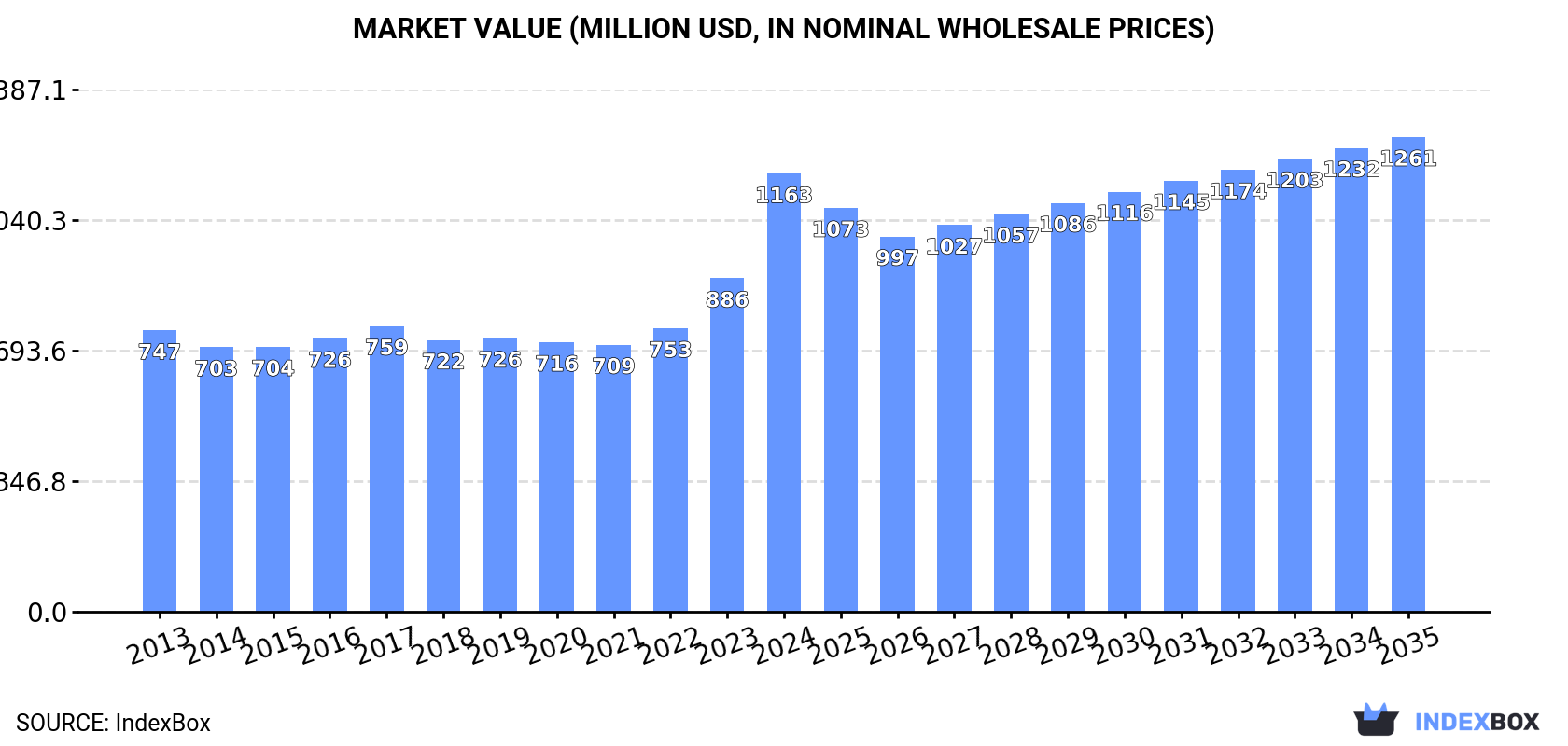 Market Value (million USD, nominal wholesale prices)