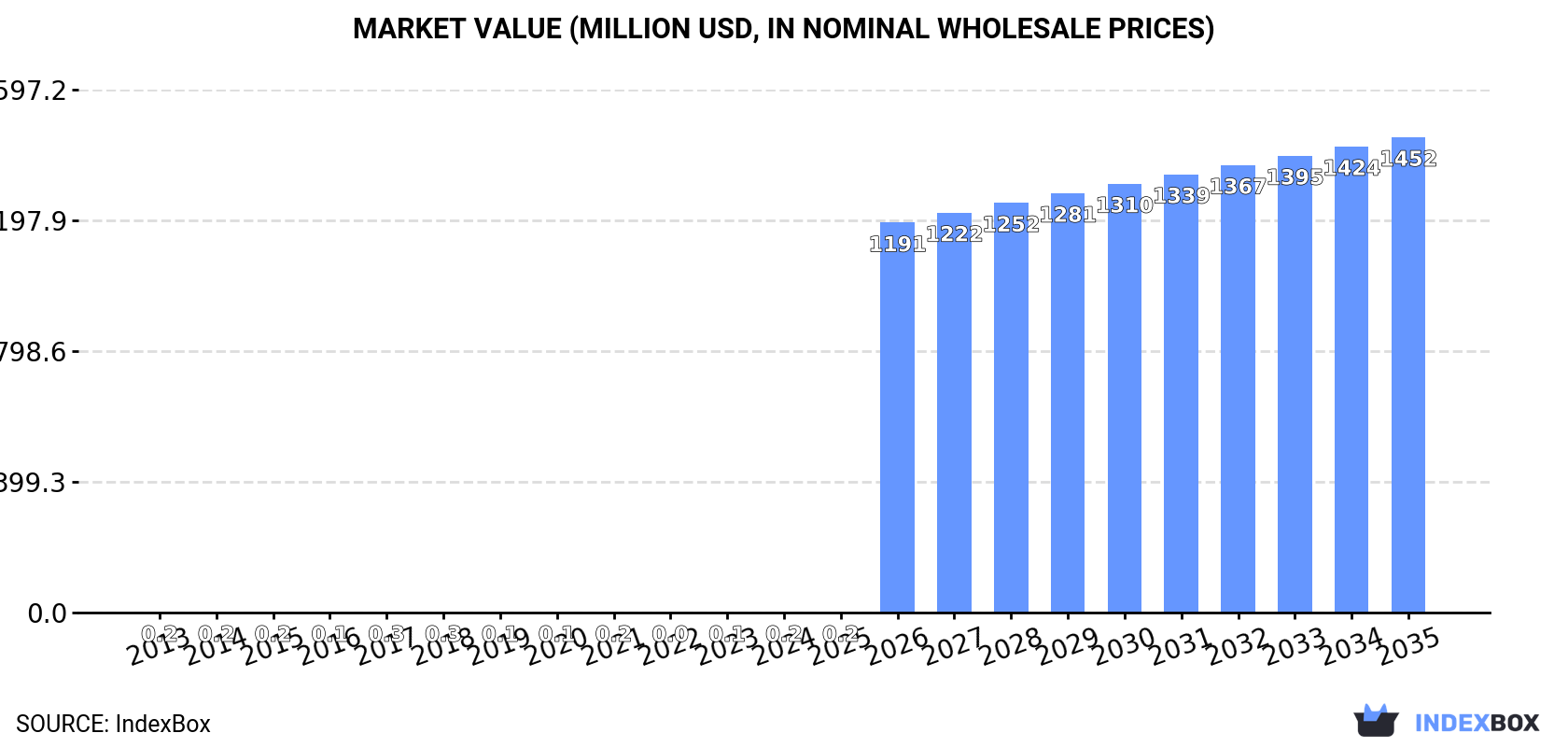 Market Value (million USD, nominal wholesale prices)