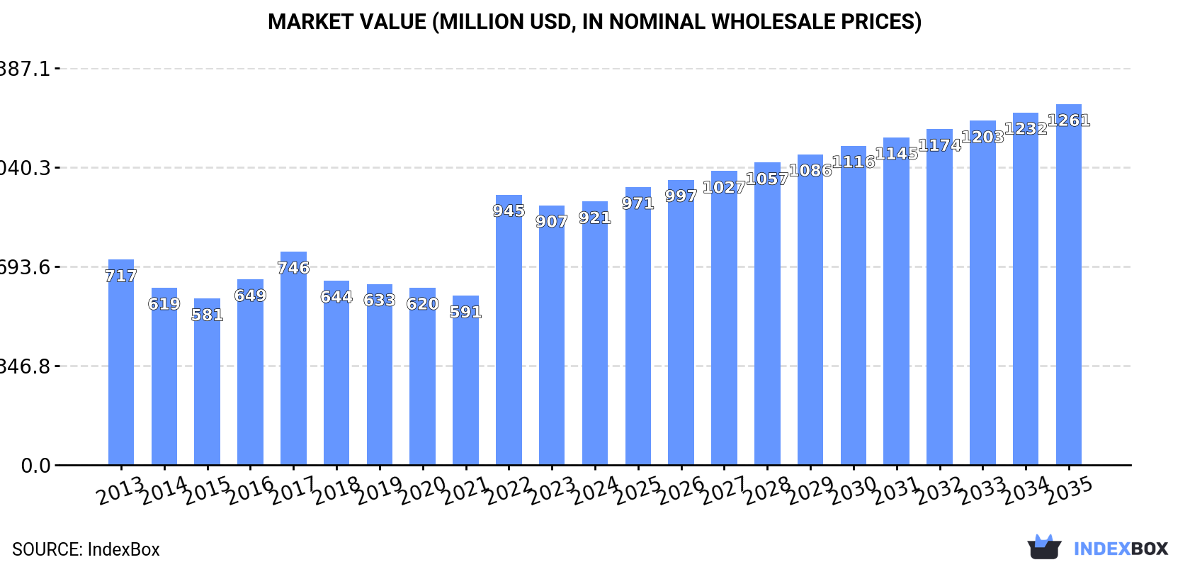 Market Value (million USD, nominal wholesale prices)
