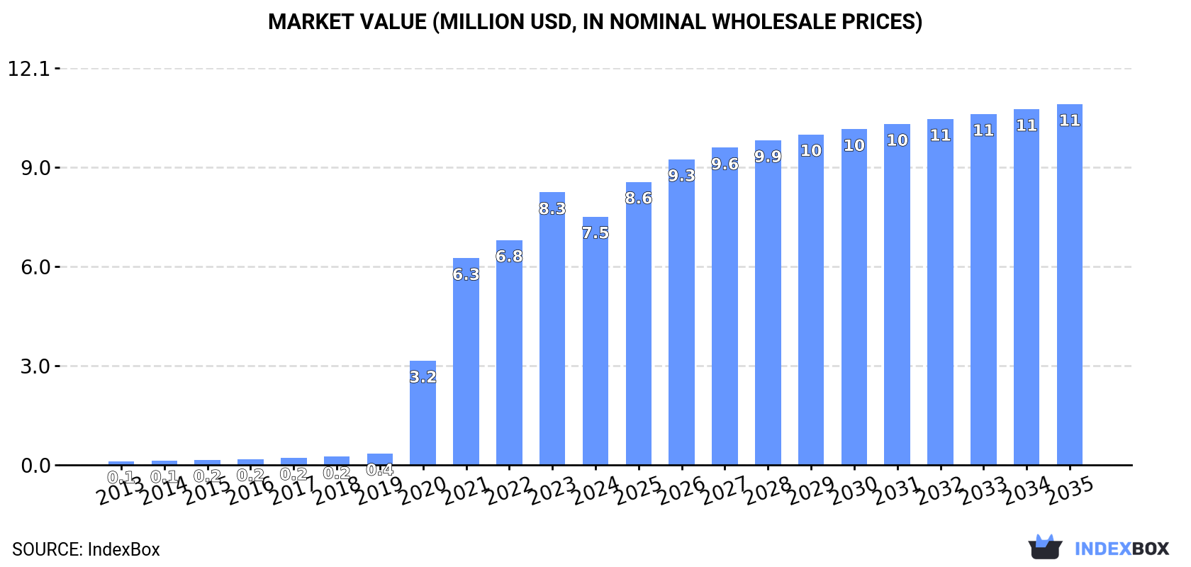 Market Value (million USD, nominal wholesale prices)