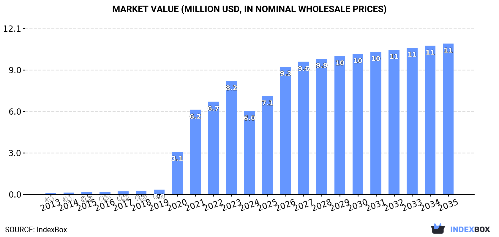 Market Value (million USD, nominal wholesale prices)