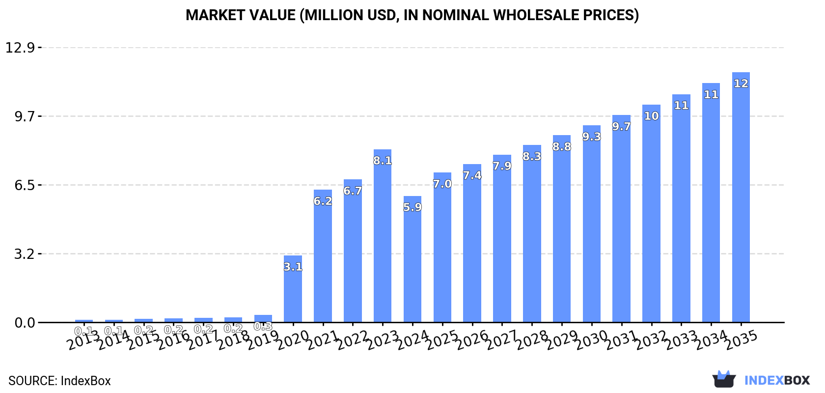 Market Value (million USD, nominal wholesale prices)