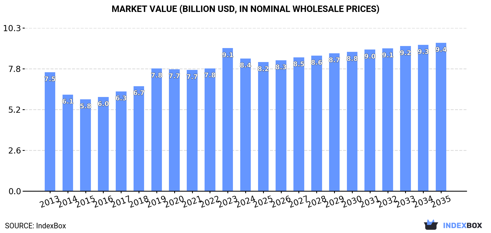 Market Value (billion USD, nominal wholesale prices)
