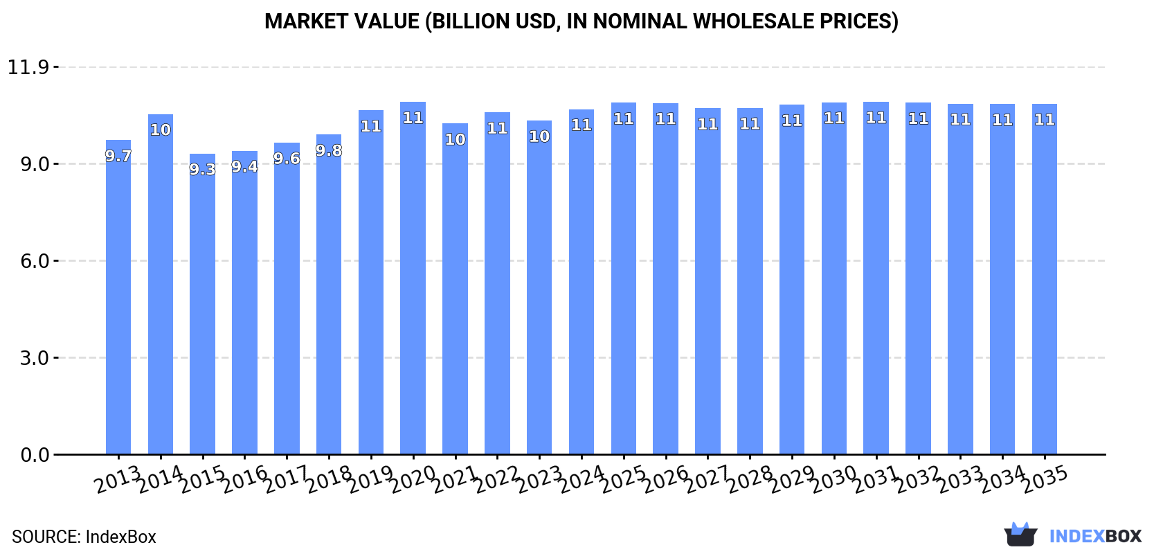 Market Value (billion USD, nominal wholesale prices)