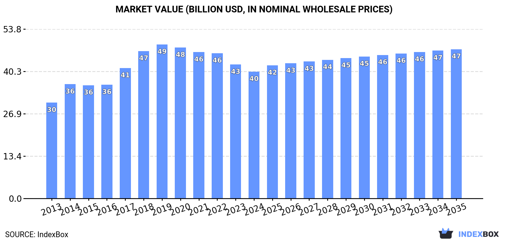 Market Value (billion USD, nominal wholesale prices)