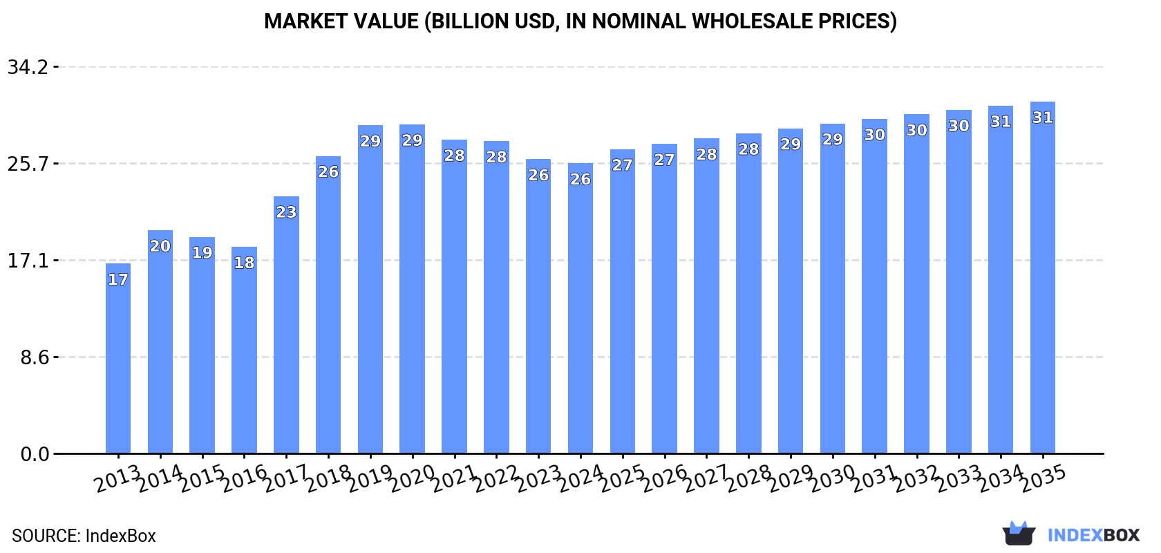 Market Value (billion USD, nominal wholesale prices)