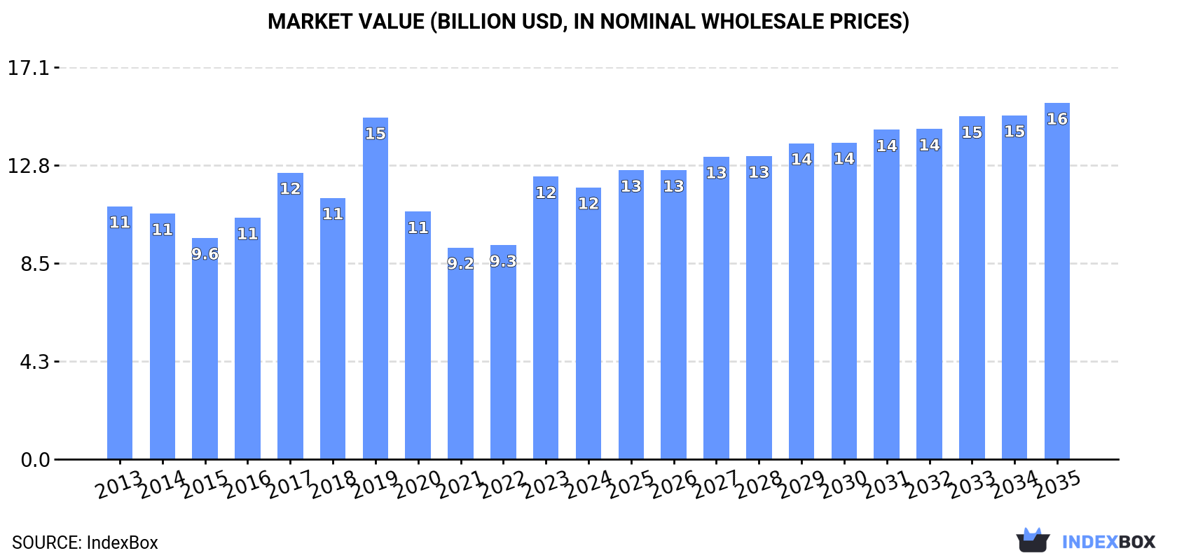 Market Value (billion USD, nominal wholesale prices)