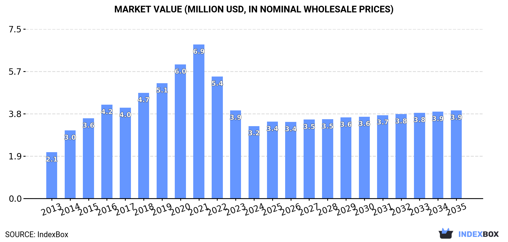 Market Value (million USD, nominal wholesale prices)