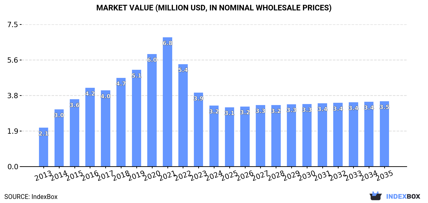 Market Value (million USD, nominal wholesale prices)