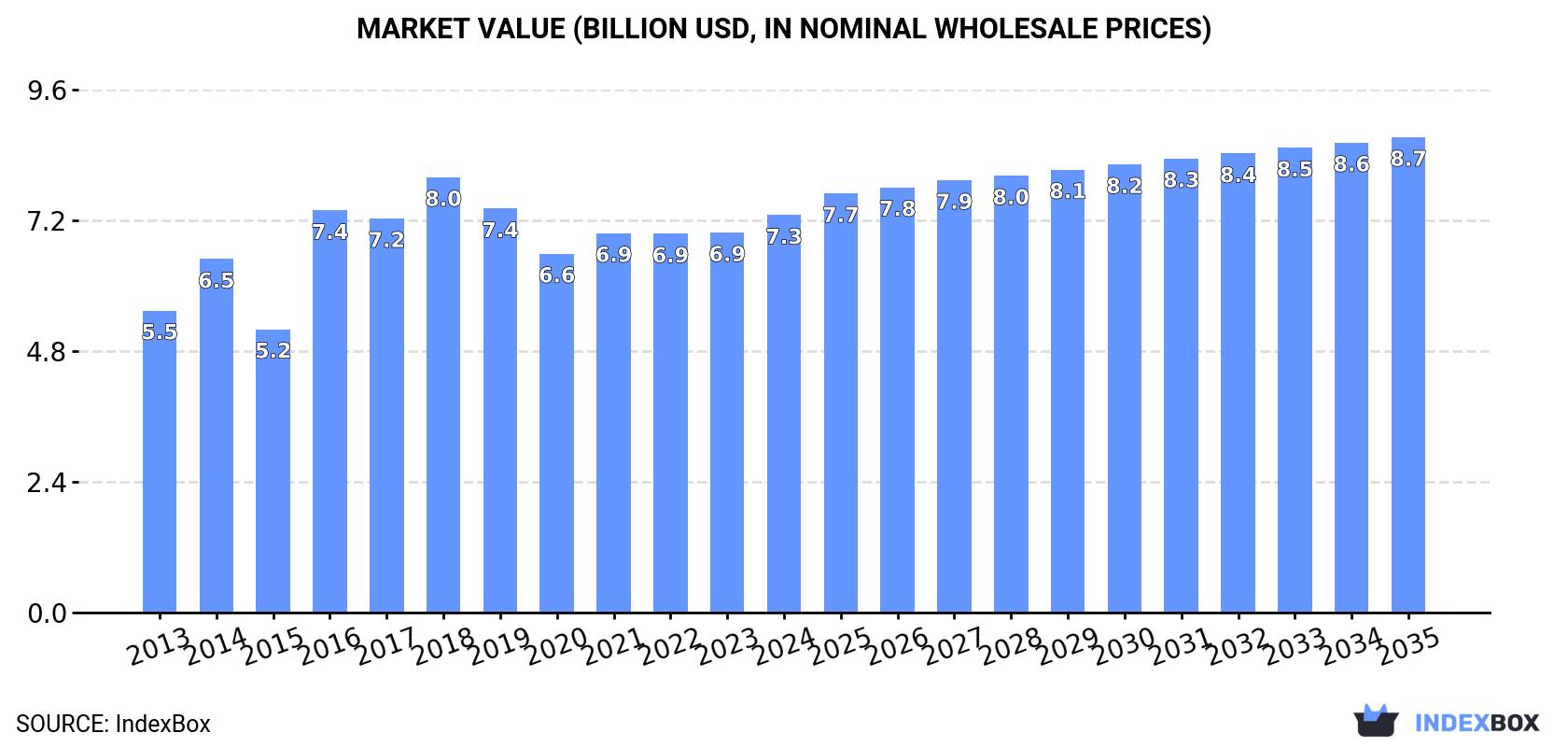 Market Value (billion USD, nominal wholesale prices)