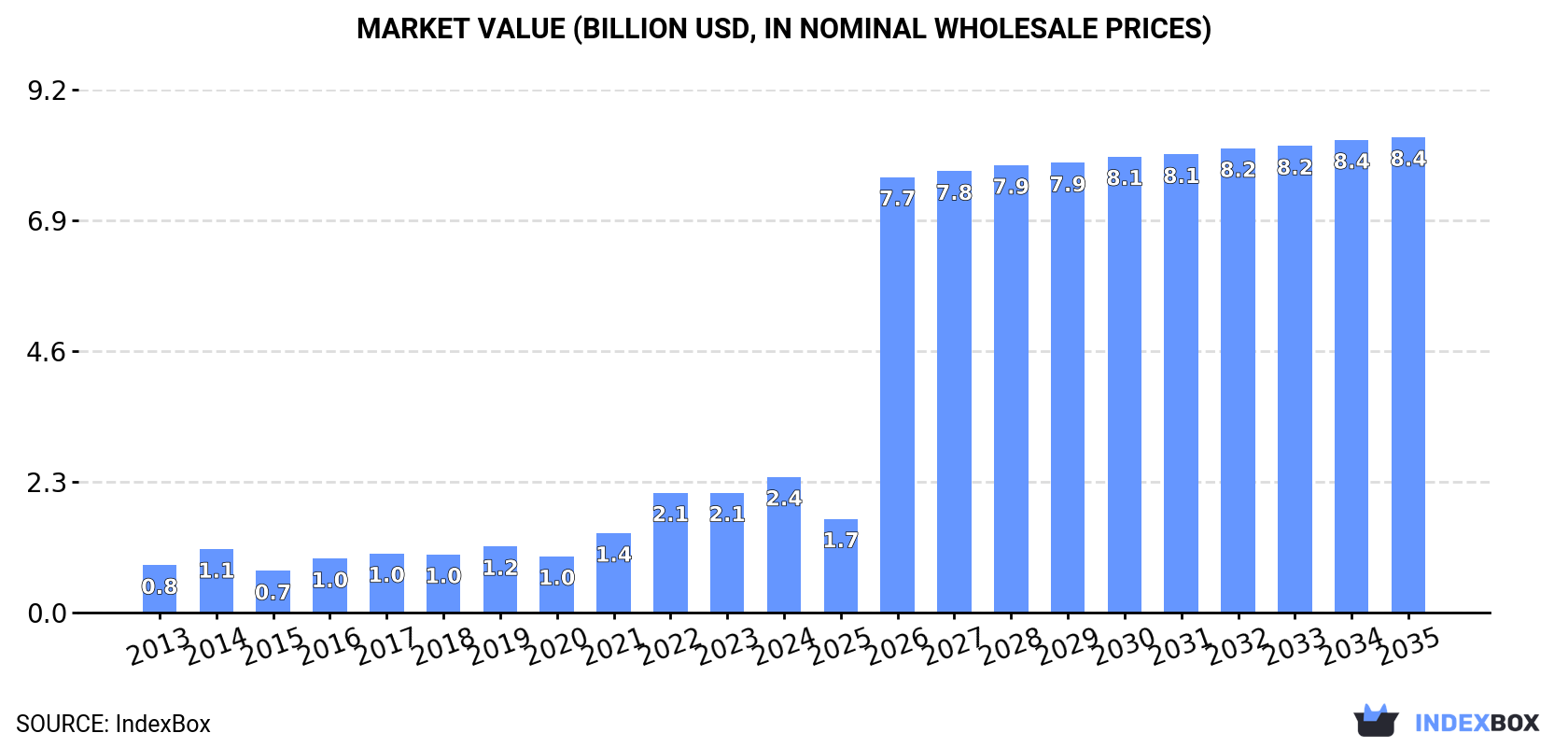 Market Value (billion USD, nominal wholesale prices)
