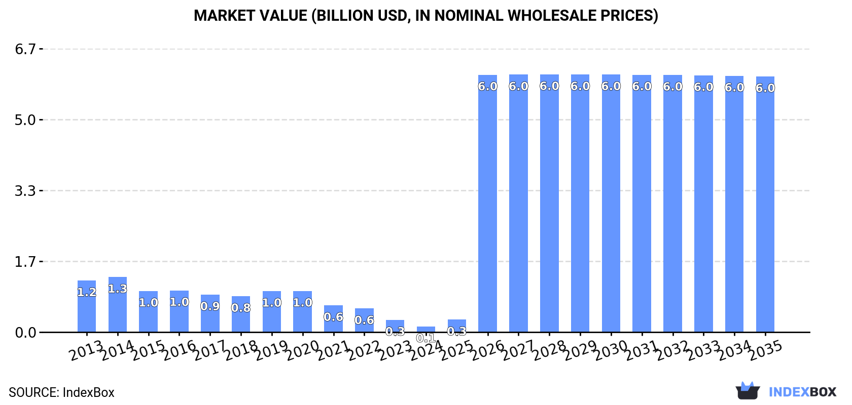 Market Value (billion USD, nominal wholesale prices)