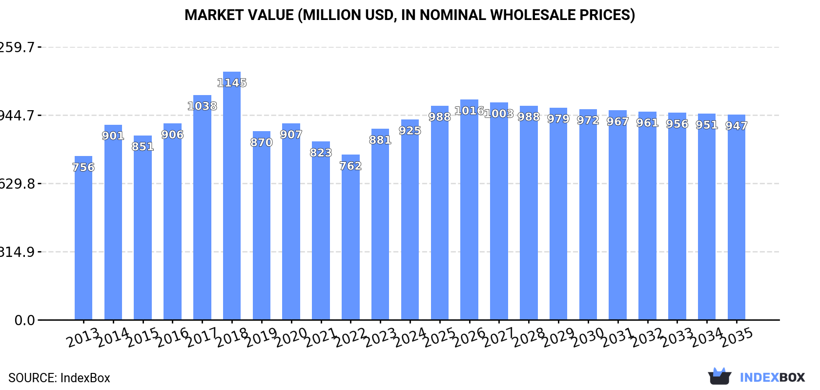Market Value (million USD, nominal wholesale prices)