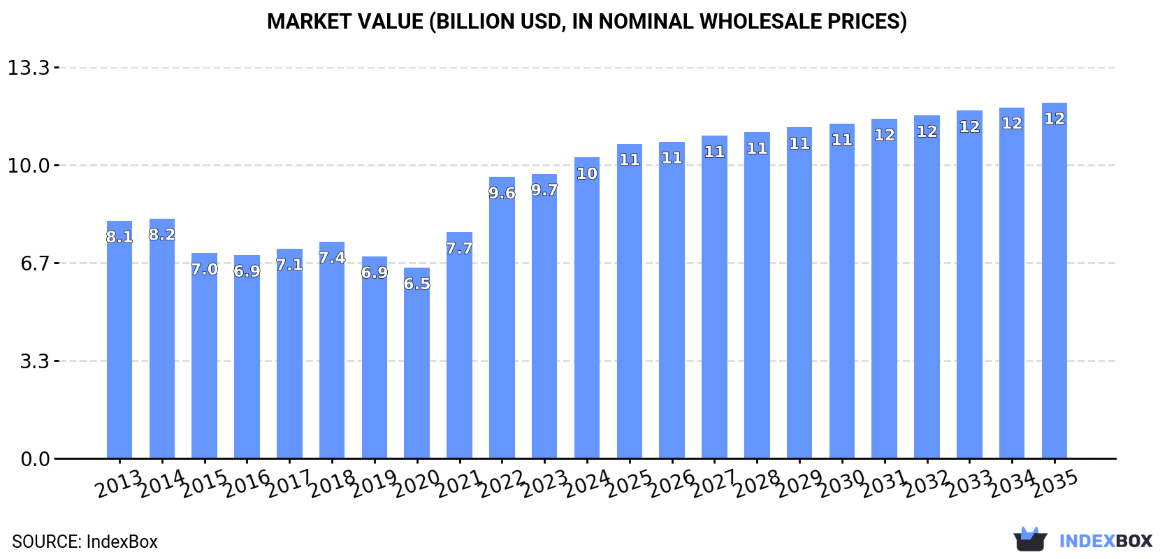 Market Value (billion USD, nominal wholesale prices)
