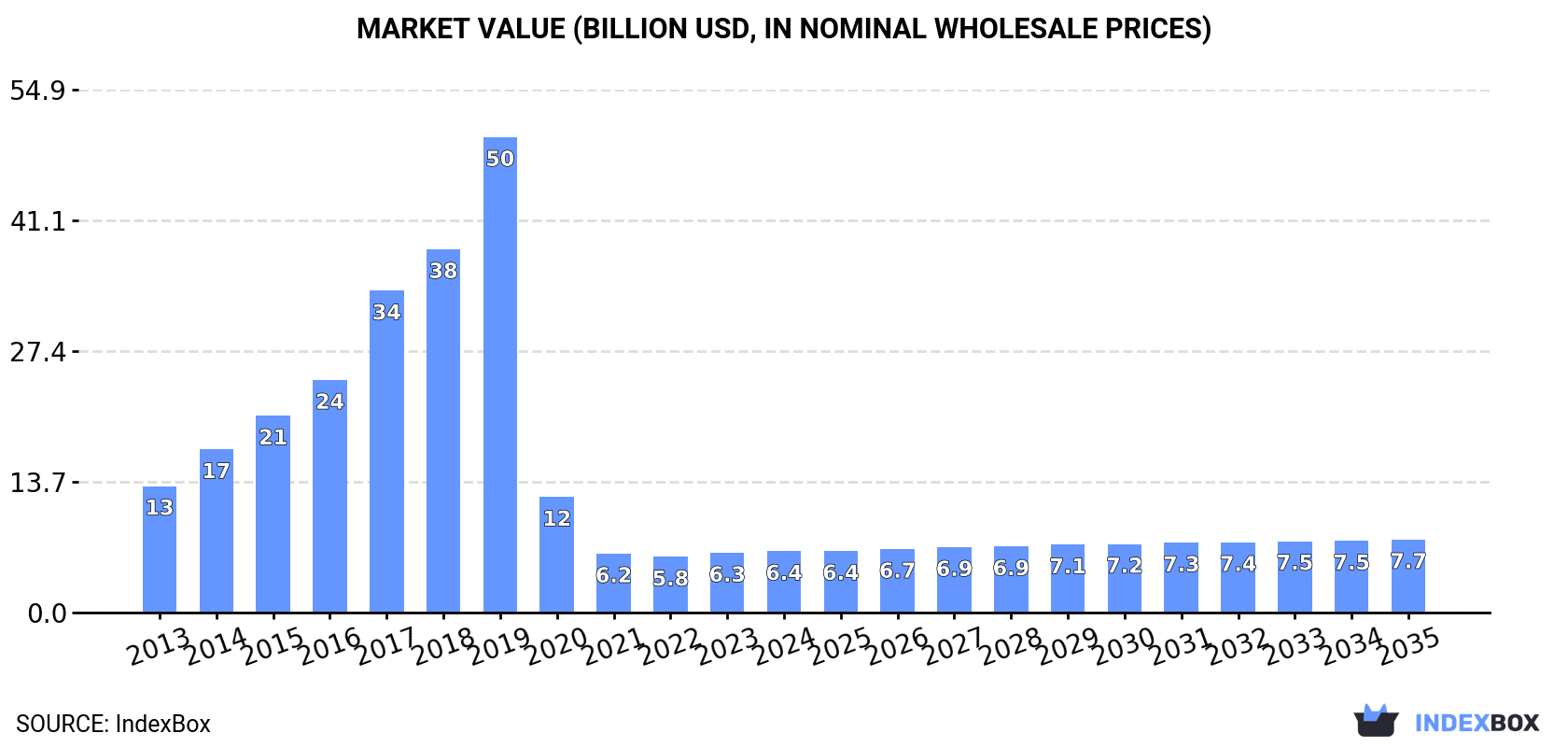 Market Value (billion USD, nominal wholesale prices)