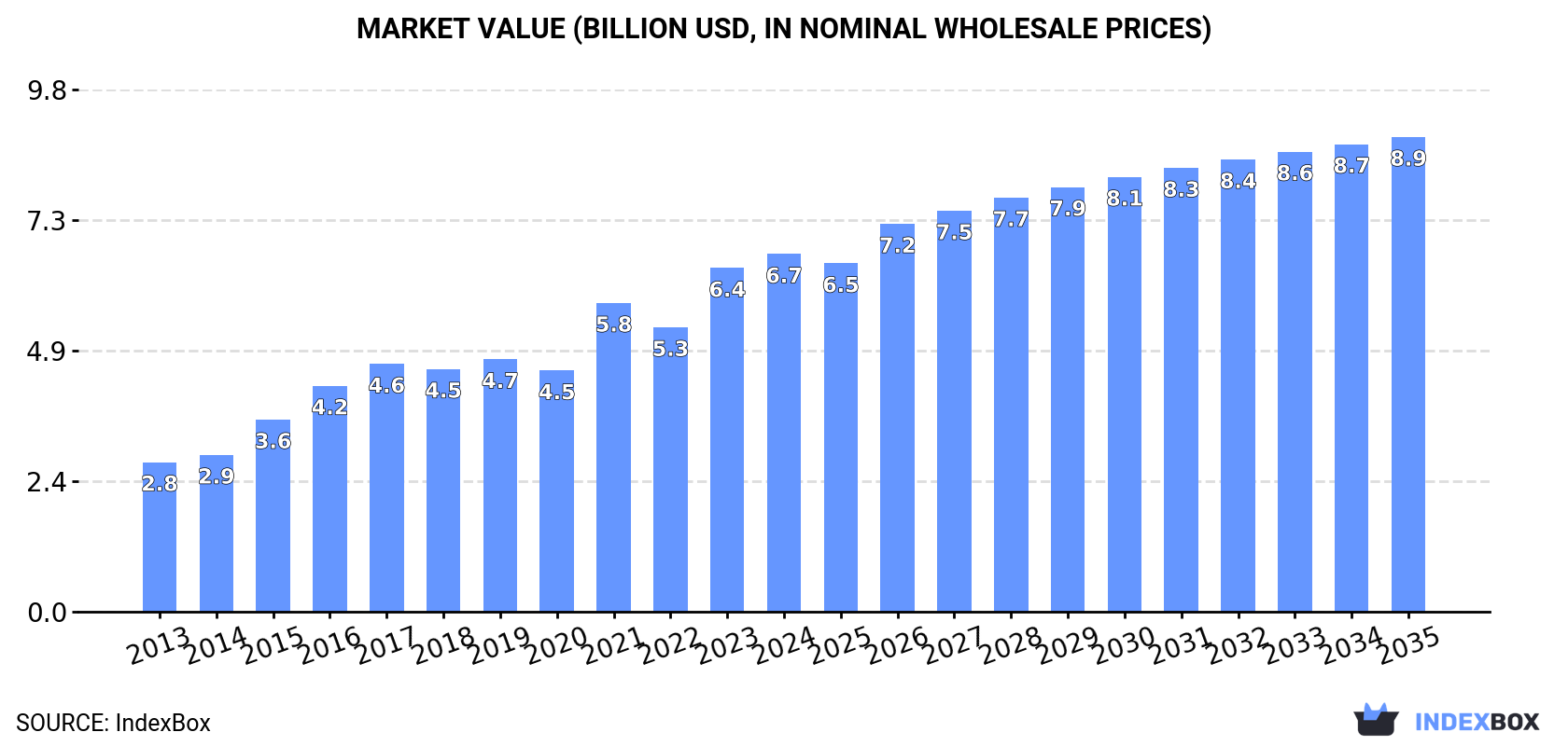 Market Value (billion USD, nominal wholesale prices)