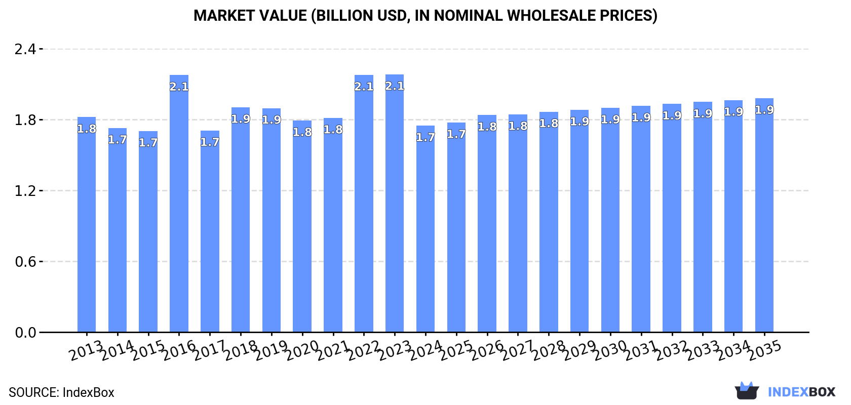 Market Value (billion USD, nominal wholesale prices)