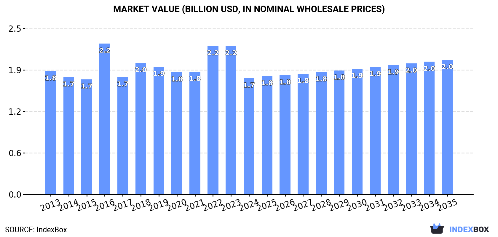 Market Value (billion USD, nominal wholesale prices)