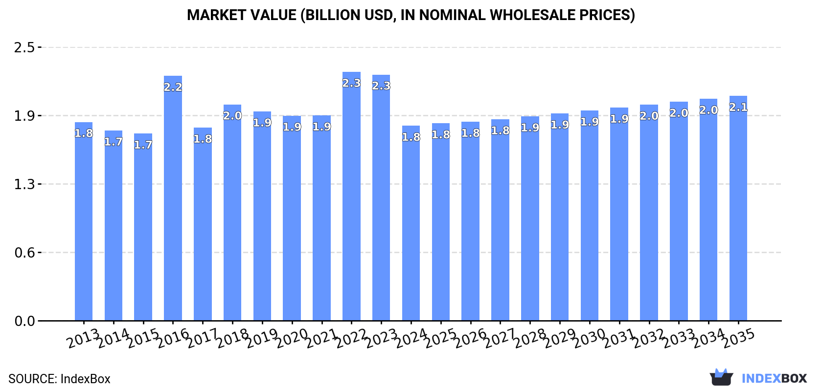 Market Value (billion USD, nominal wholesale prices)
